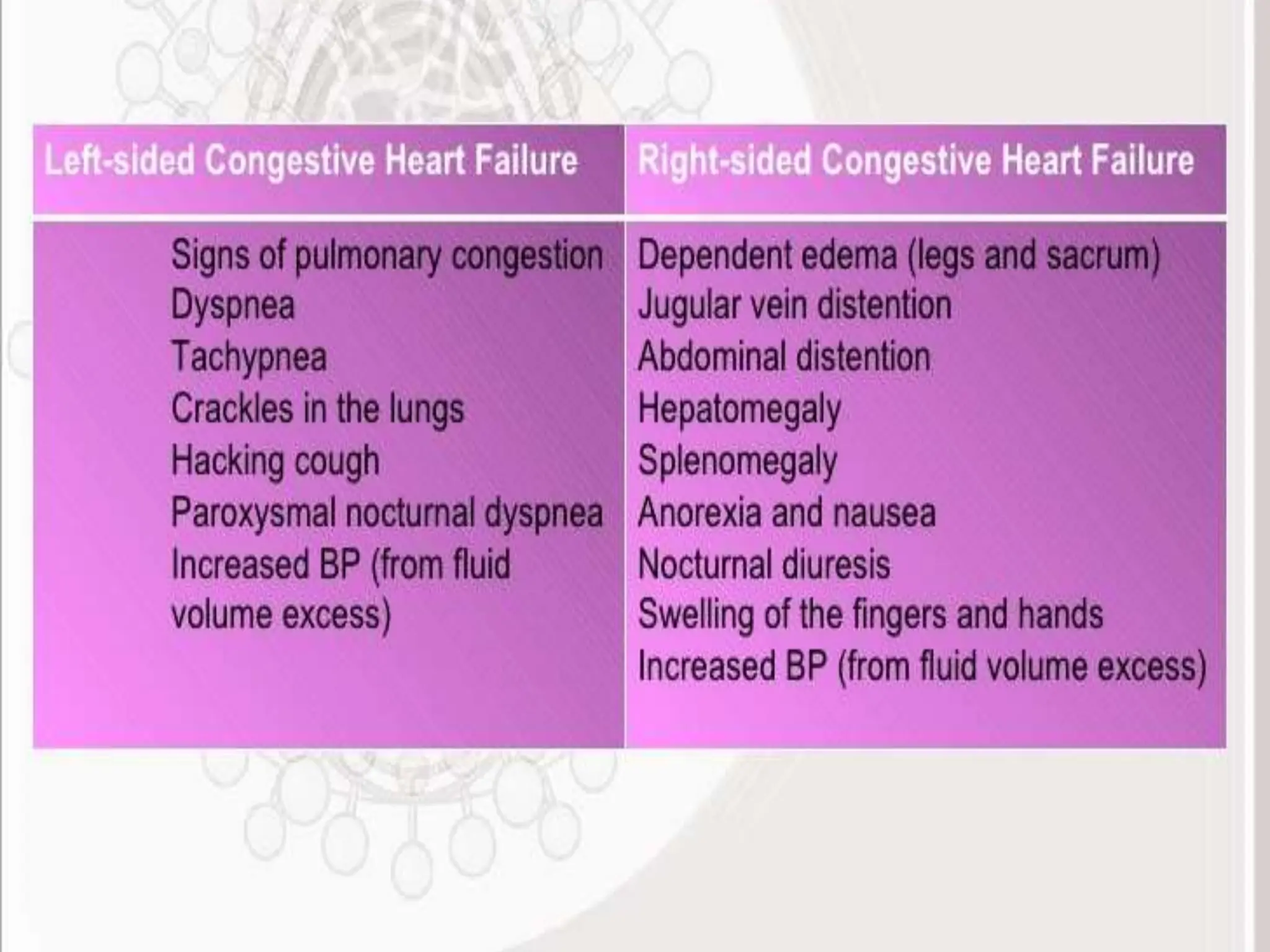 CCF cardiac nursing including pathophysiology and nursing diagnosis | PPTX