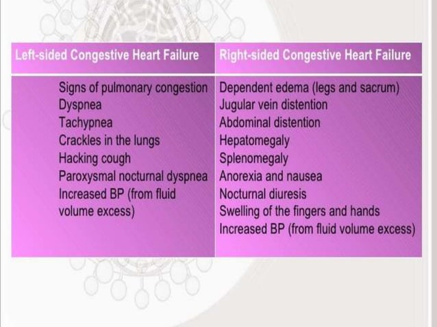 CCF cardiac nursing including pathophysiology and nursing diagnosis ...