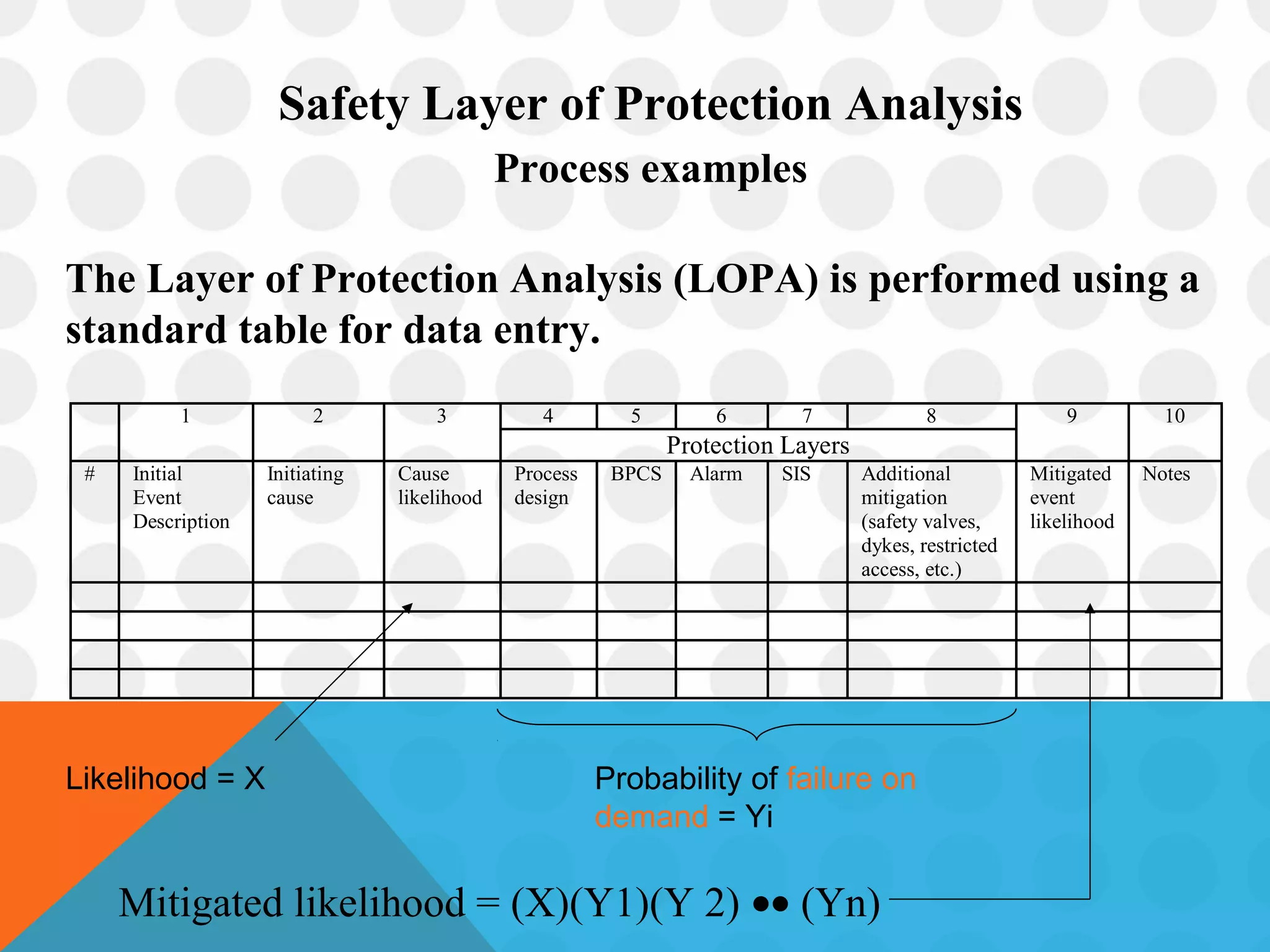 LAYER OF PROTECTION ANALYSIS | PPT