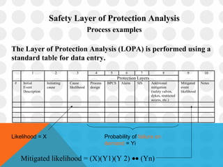 LAYER OF PROTECTION ANALYSIS | PPT