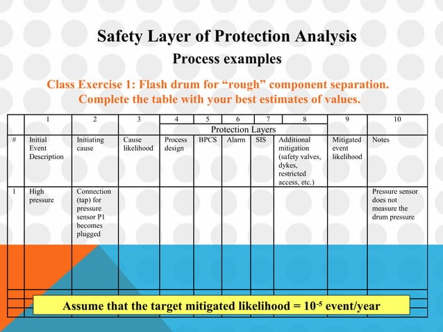 LAYER OF PROTECTION ANALYSIS | PPT | Civil Engineering Industry ...