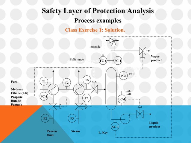 LAYER OF PROTECTION ANALYSIS | PPT | Civil Engineering Industry ...