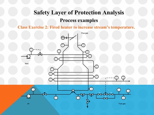 LAYER OF PROTECTION ANALYSIS | PPT | Civil Engineering Industry ...