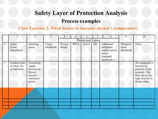 LAYER OF PROTECTION ANALYSIS | PPT
