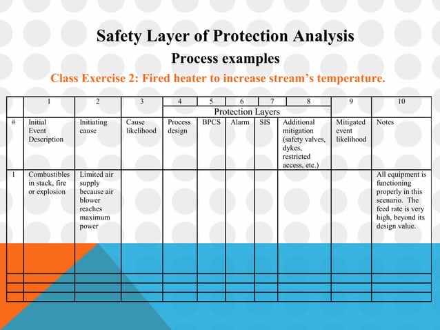 LAYER OF PROTECTION ANALYSIS | PPT | Civil Engineering Industry ...