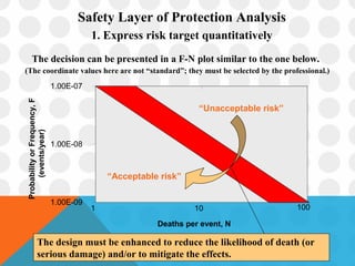 LAYER OF PROTECTION ANALYSIS | PPT