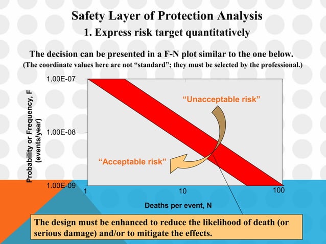 LAYER OF PROTECTION ANALYSIS | PPT | Civil Engineering Industry ...