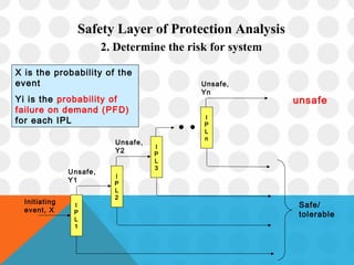 LAYER OF PROTECTION ANALYSIS | PPT