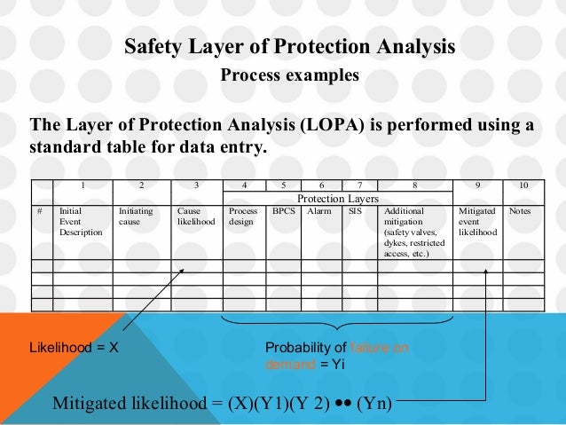 LAYER OF PROTECTION ANALYSIS