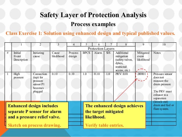 LAYER OF PROTECTION ANALYSIS