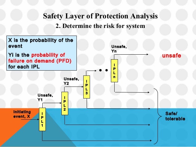 LAYER OF PROTECTION ANALYSIS