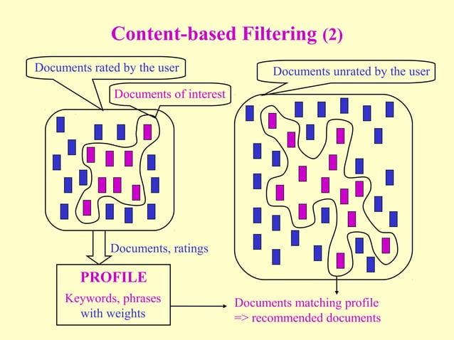collaborative filtering | PPT