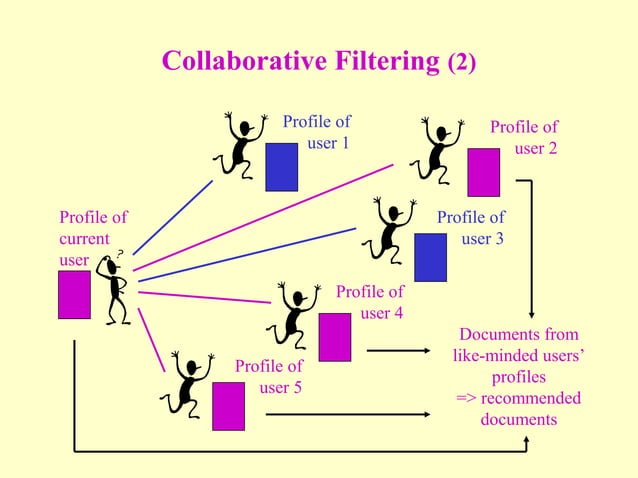 collaborative filtering | PPT