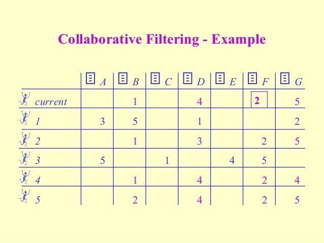 collaborative filtering