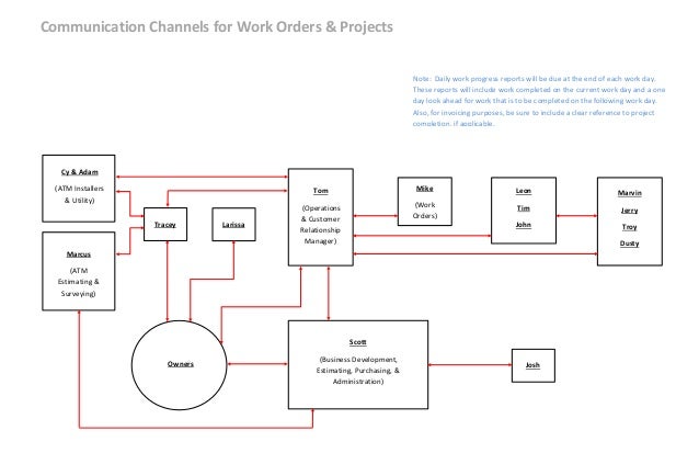 Communication Flow Chart Template - prntbl.concejomunicipaldechinu.gov.co