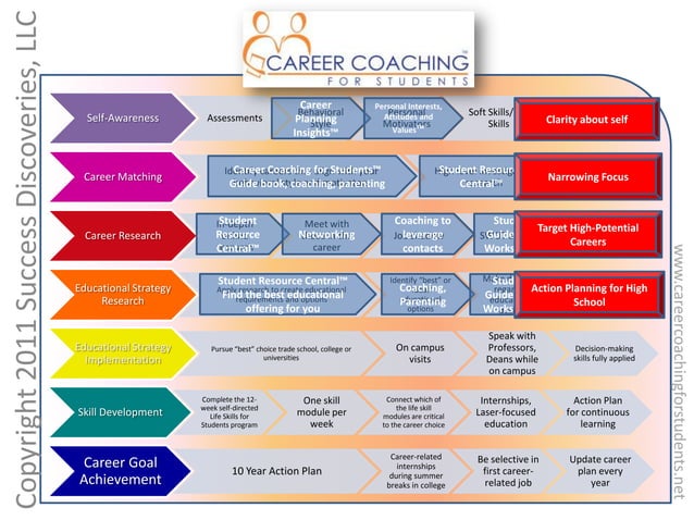 Career Coaching for Students™ | PPTX