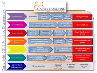 Career Coaching for Students | PPT