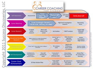 Career Coaching for Students | PPT