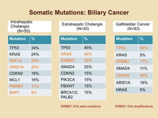 Molecular Profiling of Cholangiocarcinoma - Milind Javle, MD | PPT