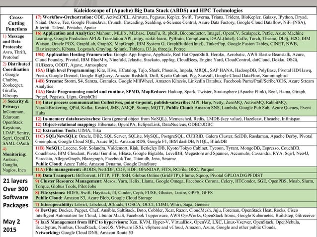 HPC-ABDS High Performance Computing Enhanced Apache Big Data Stack ...