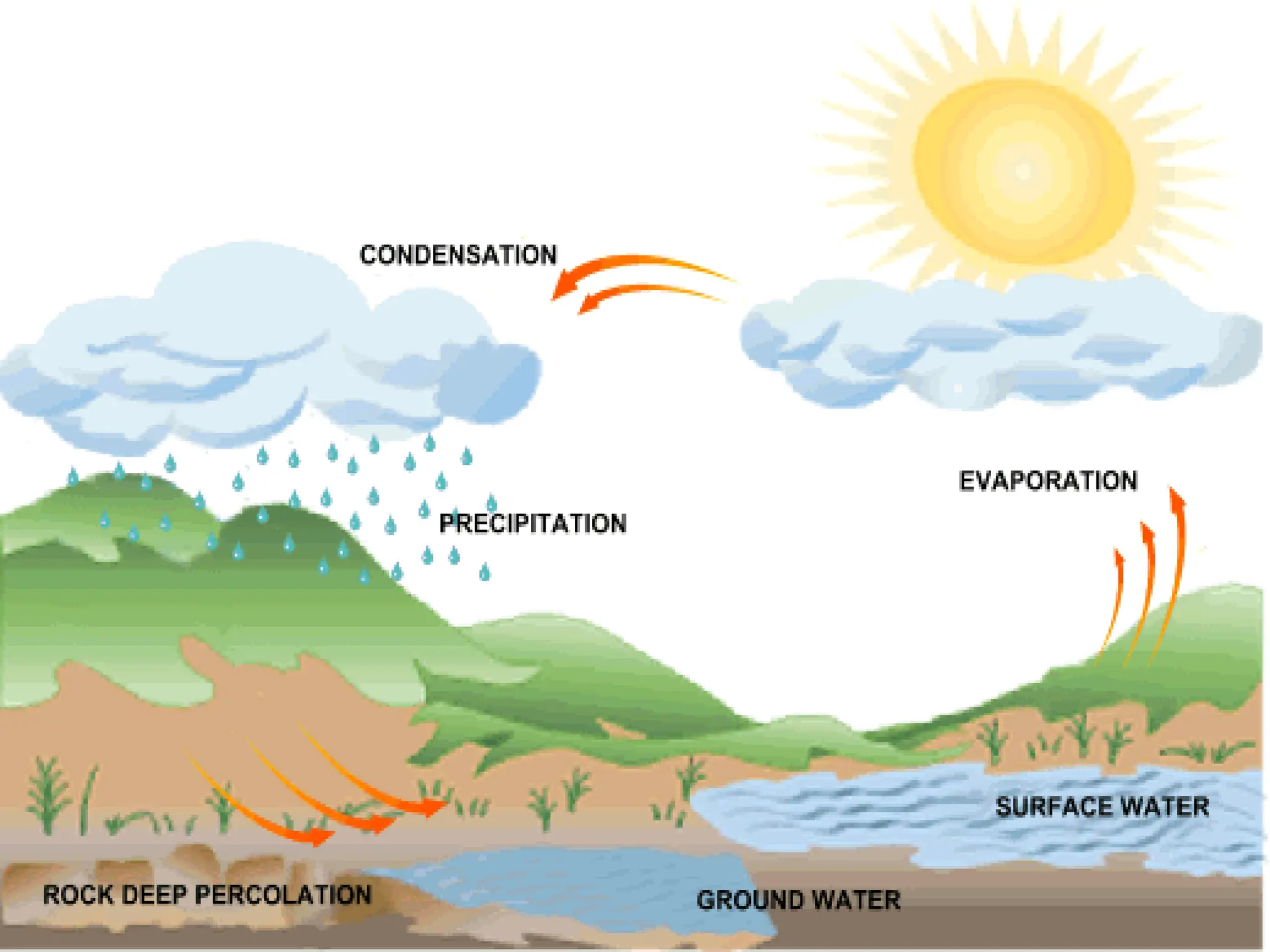 Impact of Climate Change on Groundwater Resources | PPT