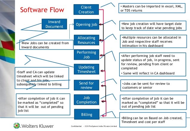 CCH Practice / Workflow Management with Comprehenssive Audit, ROC, Co…