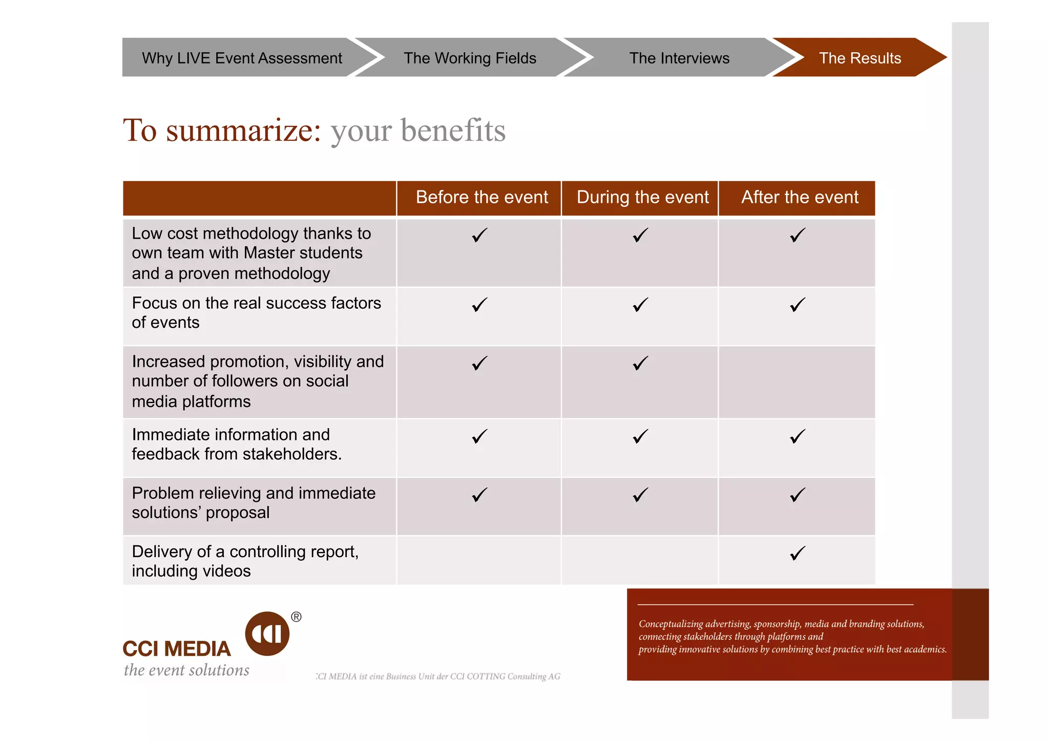CCI Media event promotion and controlling | PPT