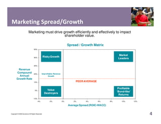 Lean Marketing | PDF