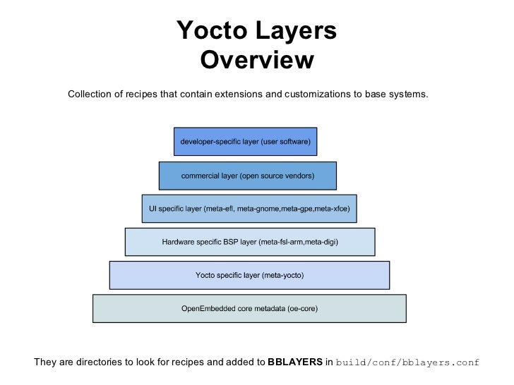 Introduction to yocto Introduction to yocto