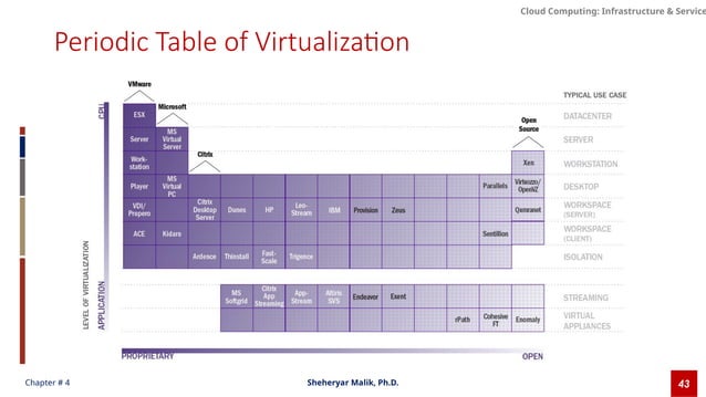 CCIS - Chapter # 4 - Virtualization.pptx