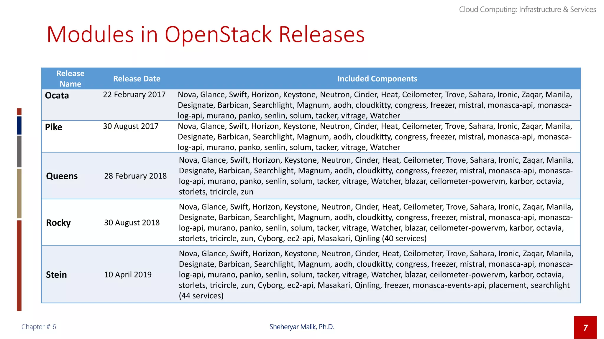 CCIS Chapter 6 Openstack new.pptx
