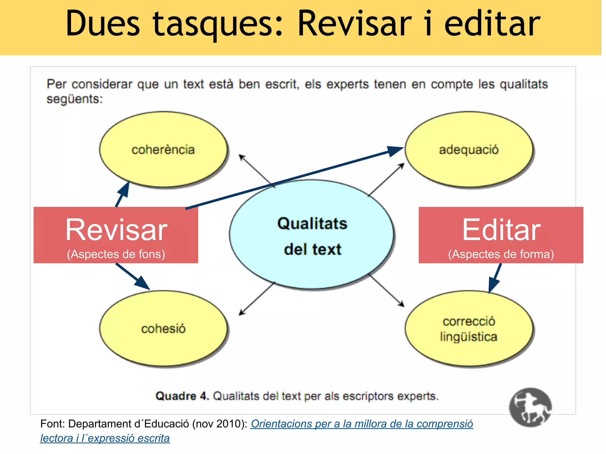 Recursos per revisar i editar els textos escrits | PDF