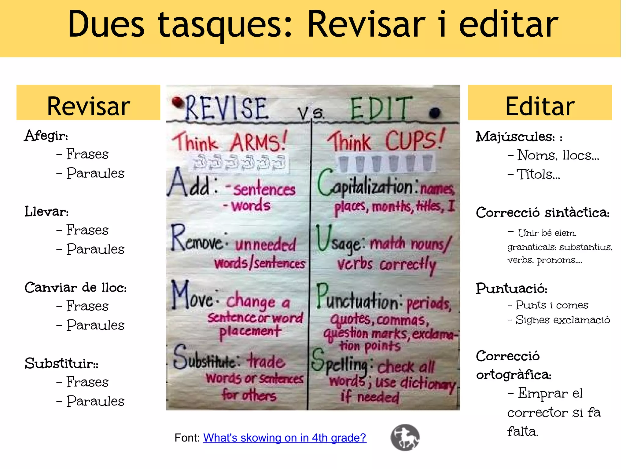 Recursos per revisar i editar els textos escrits | PDF