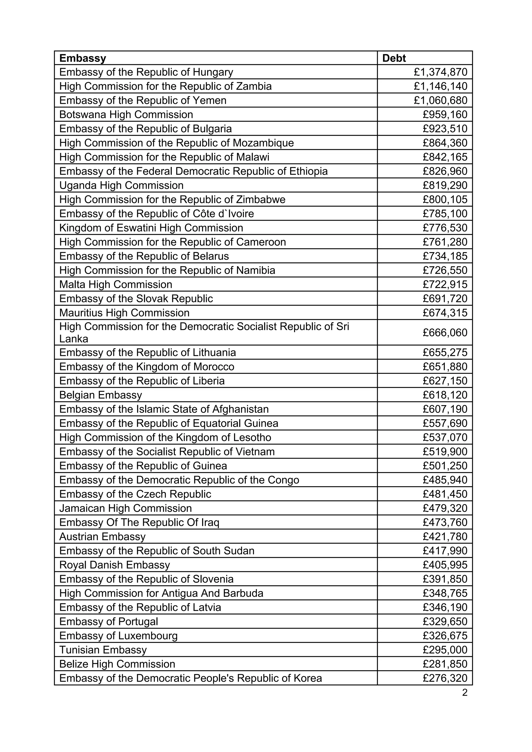 Ghana High Commission on list of diplomats including US & China who owe ...