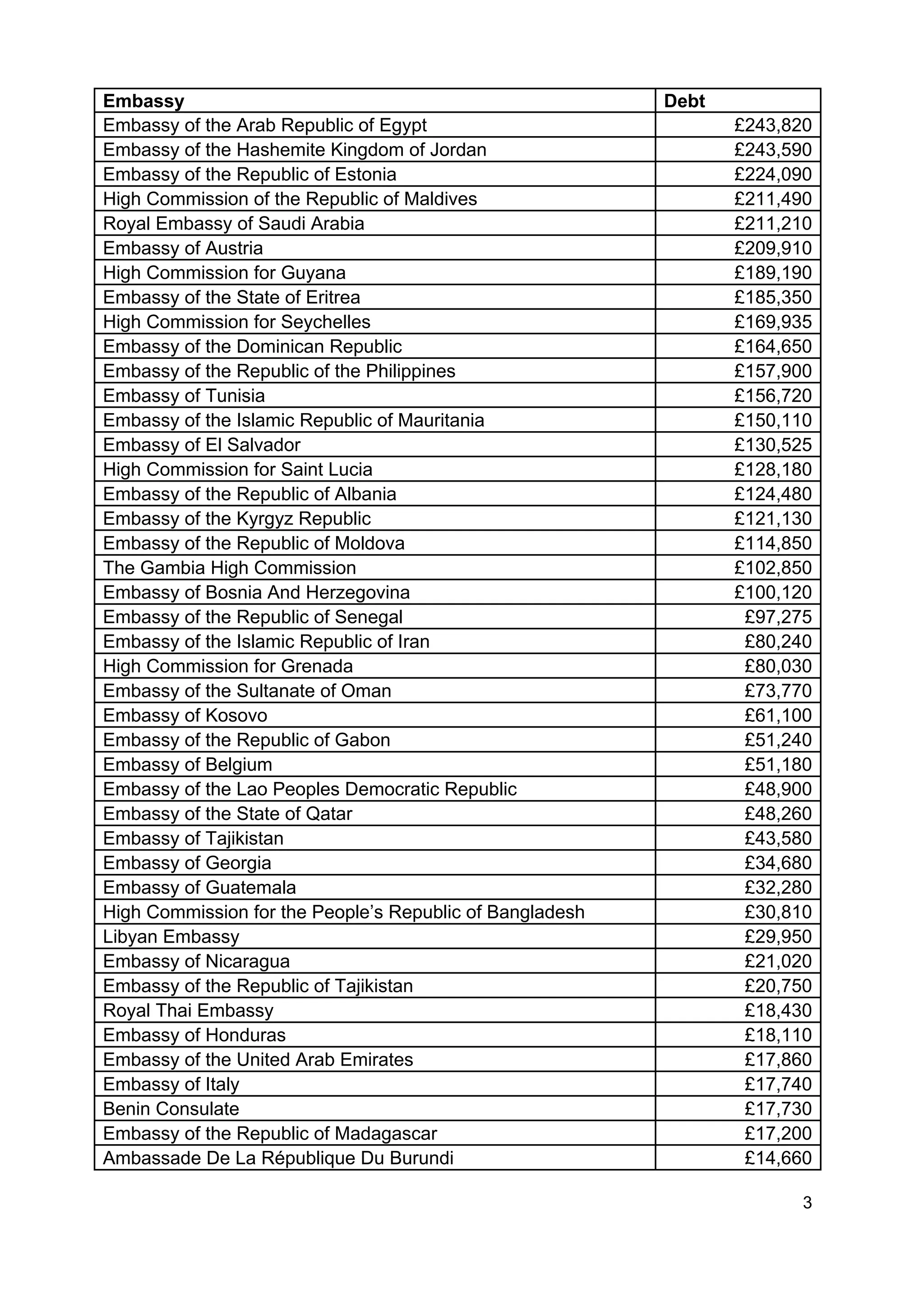 Ghana High Commission on list of diplomats including US & China who owe ...