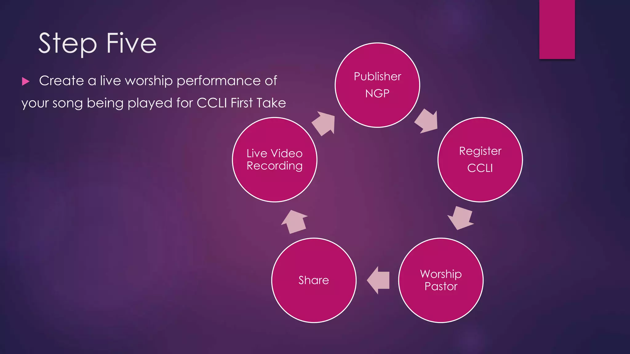 Ccli song registration | PPT