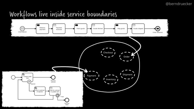 Camunda Con Live 2020 Keynote - Microservice Orchestration and ...