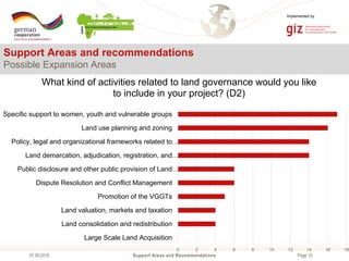Land Governance in GIZ Projects in Africa | PDF