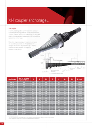 CCL Post tensioned Concrete Brochure | PDF