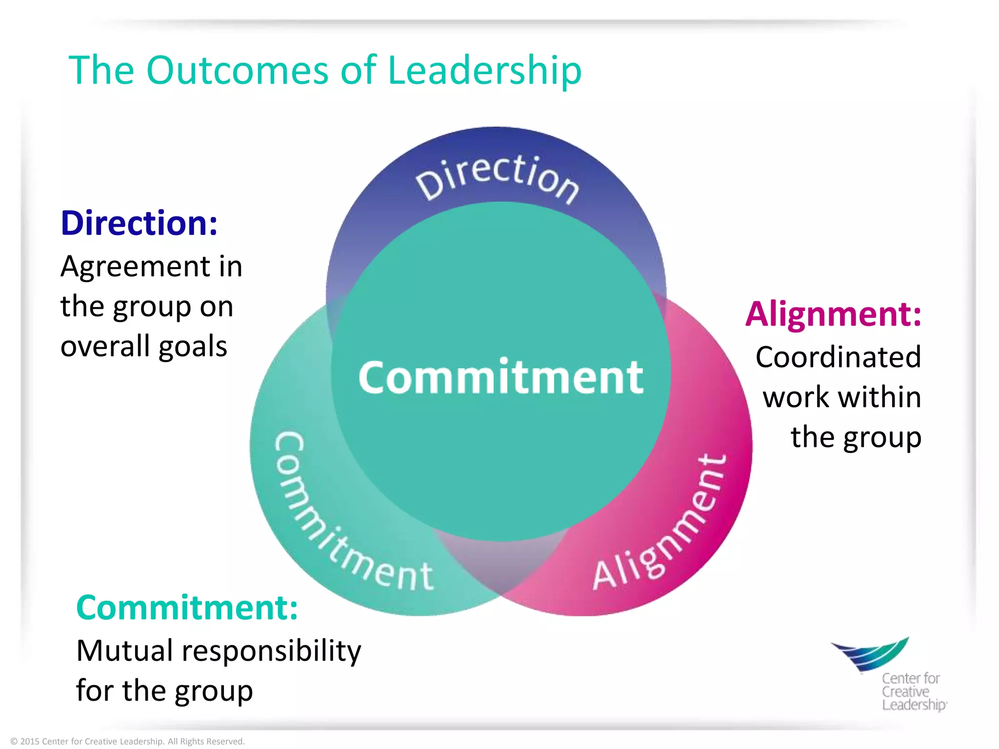 CCL Points of View on Leadership Development Through the Lens of ...