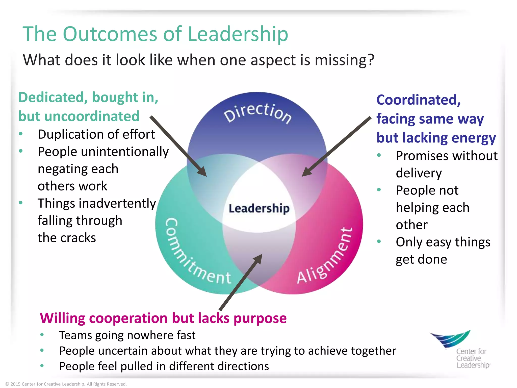 CCL Points of View on Leadership Development Through the Lens of ...