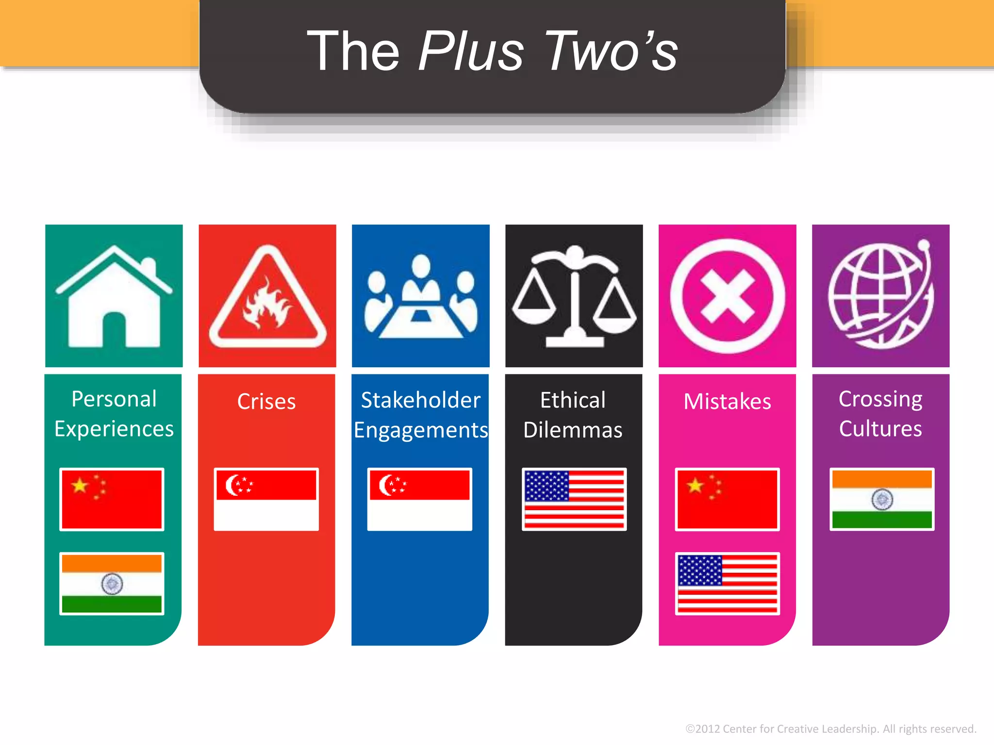 CCL Points of View on Leadership Development Through the Lens of Relational Leadership | PPTX