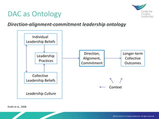CCL Points of View on Leadership Development Through the Lens of ...
