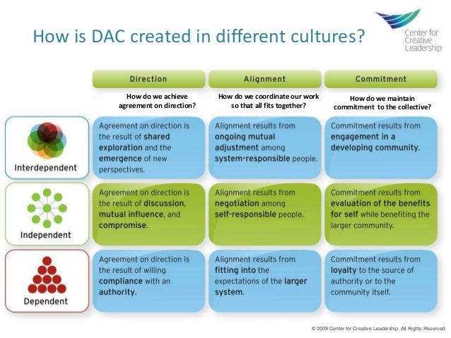 CCL Points of View on Leadership Development Through the Lens of Rela…