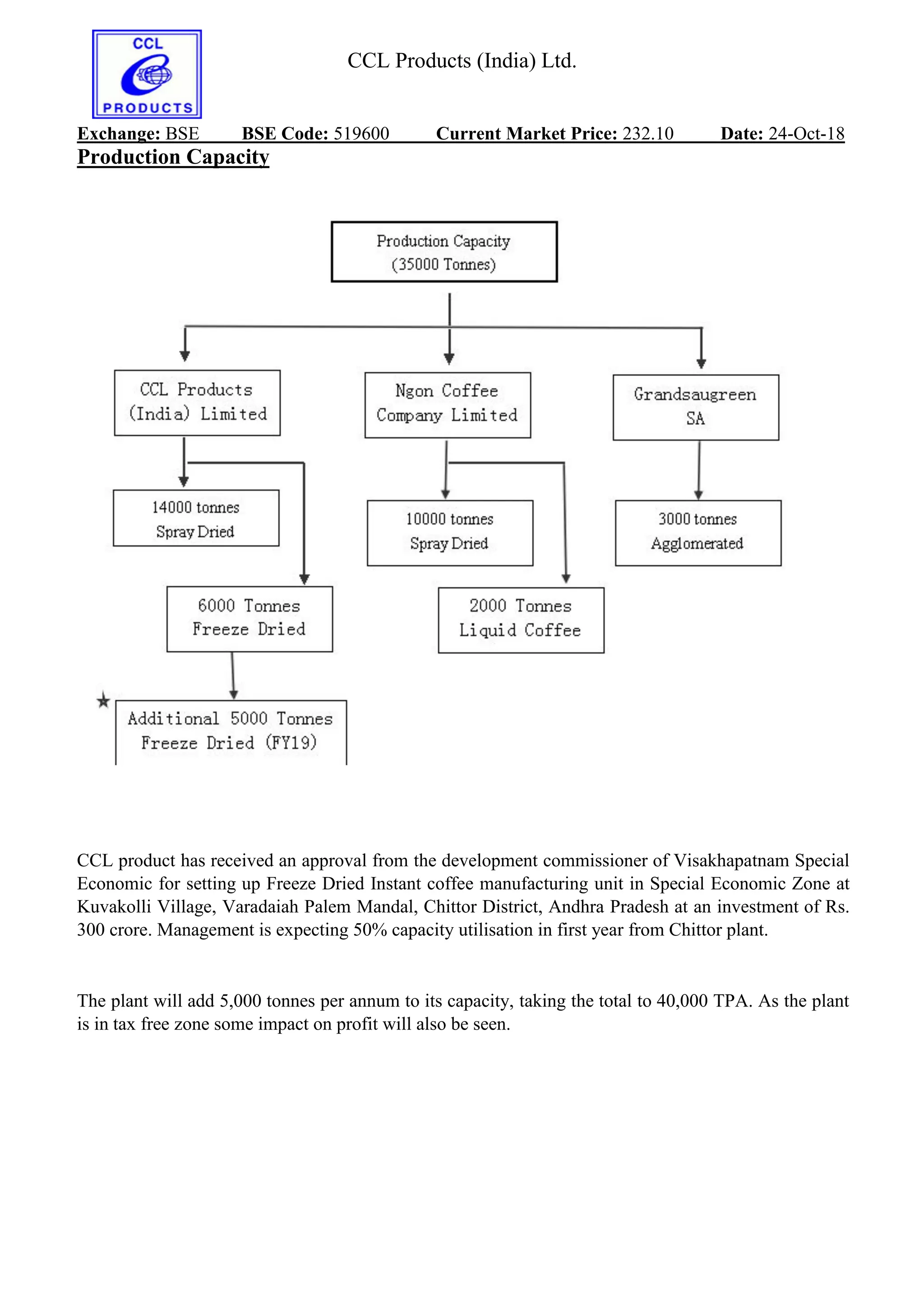 CCL Product (India) Ltd. | PDF