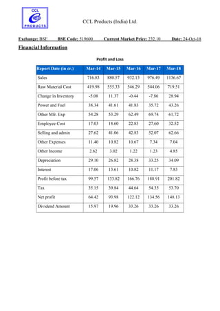 CCL Product (India) Ltd. | PDF