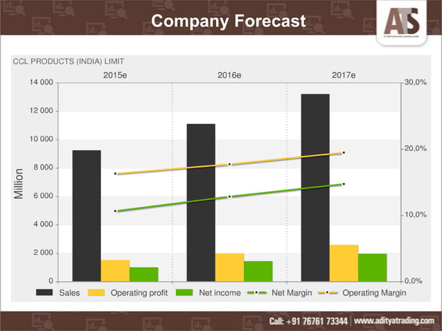 ATS Company Reports: Ccl products india ltd. | PPT