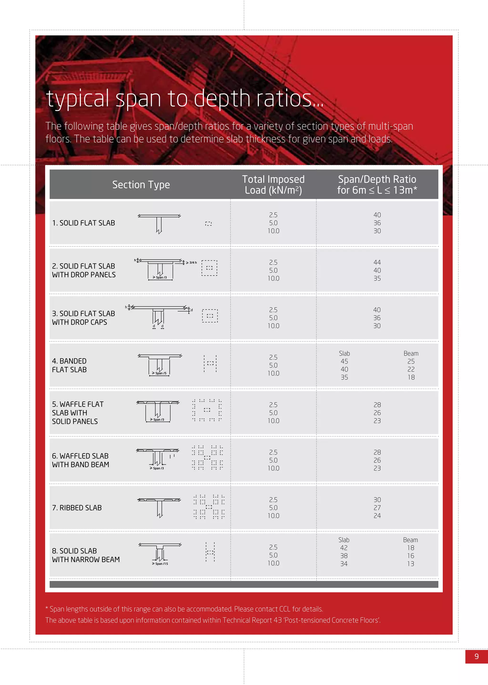 CCL Post Tensioned Concrete Slab Brochure | PDF
