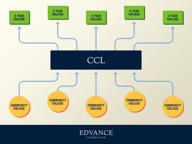 Community College Linkage Summary | PPT