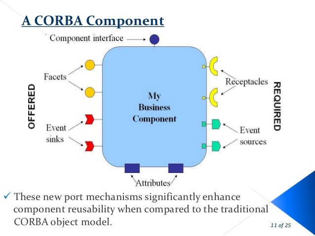 CORBA Component Model